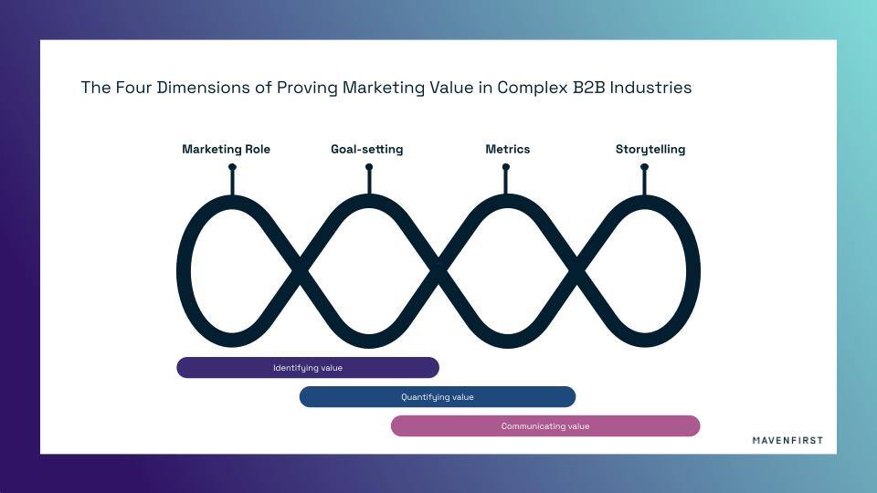 Why is communicating the total marketing value of marketing so difficult?